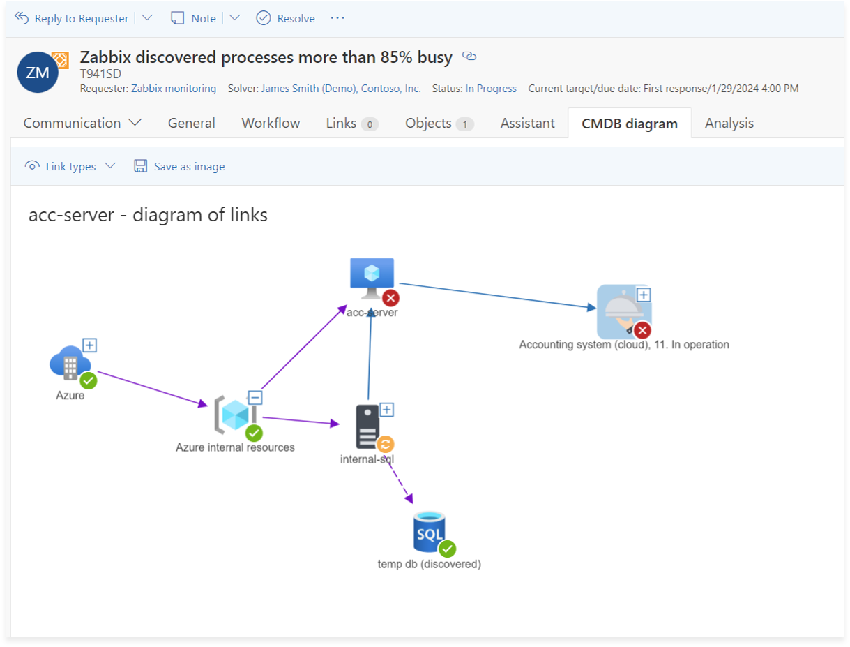 How can ITSM software be integrated with other apps? | ALVAO